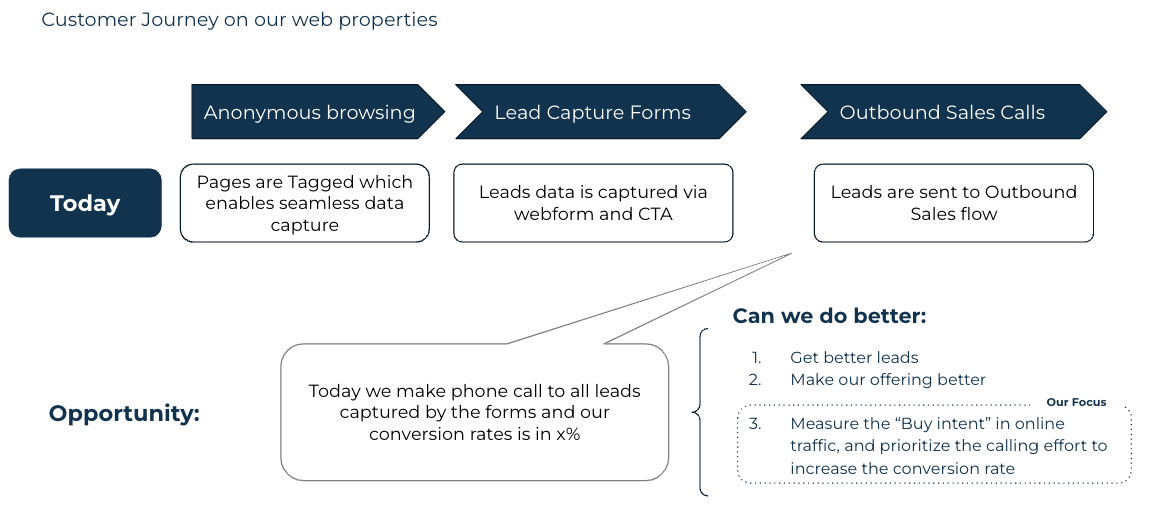 Lead Scoring Model: Marketing Case Study